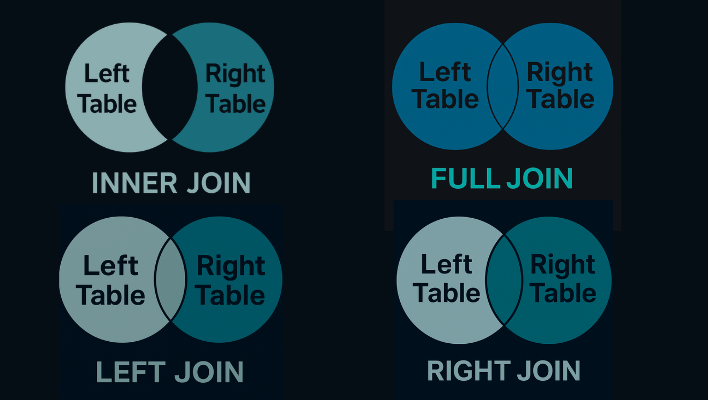 SQL Joins Explained - INNER, LEFT, RIGHT, FULL