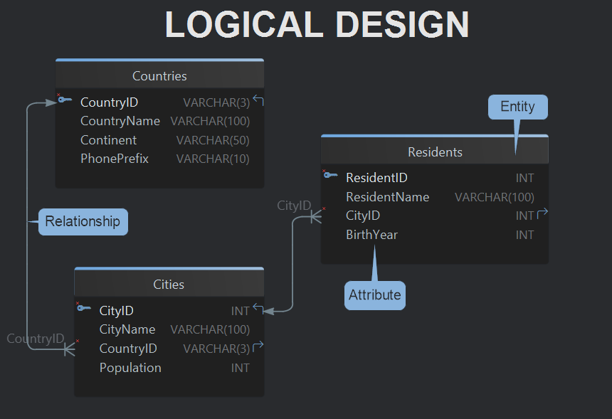 Create A Logical Database Design With Dbschema